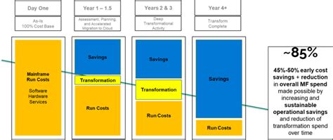 Mainframe Transformation In Times Of Economic Turmoil