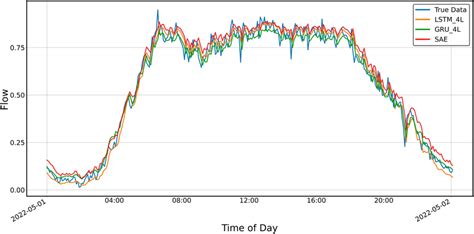prediction result for sae and 4 layer lstm and gru models prediction