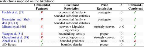 Table 1 From Differentially Private Statistical Inference Through β Divergence One Posterior