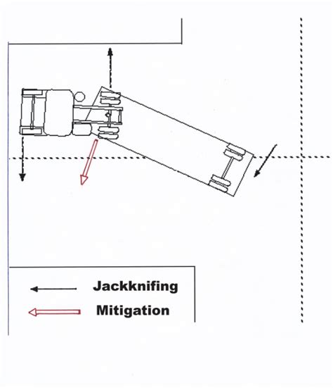 What Is A Trailer Jackknife At Nate Davidson Blog