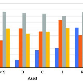 Evaluation Results Of The Linear Weighted Method Download Scientific Diagram