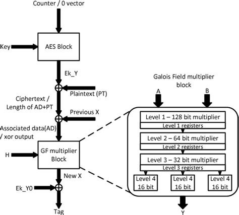 figure 2 from fpga implementation and comparison of aes gcm and deoxys authenticated encryption
