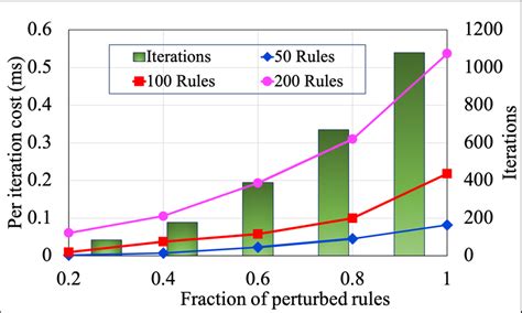 comparison of ε dds and normal dds a and b of satisfiable