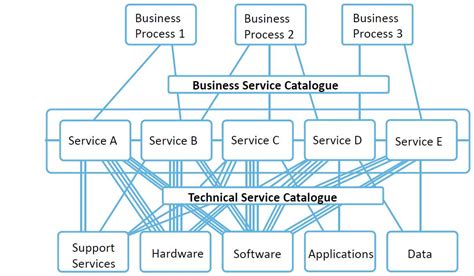 Itil Service Design Processes Video Tutorial Simplilearn