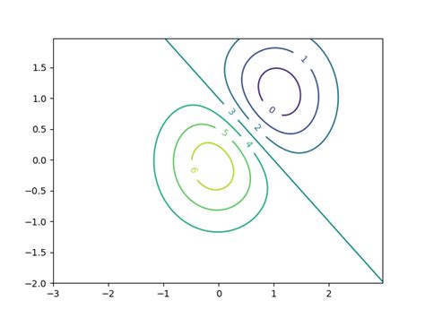 Python Contour Clabel Custom Text Stack Overflow