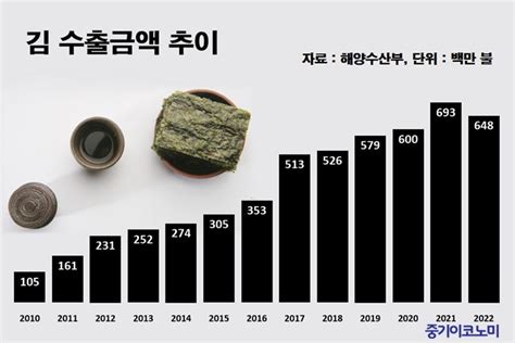 ‘k 김 세계 김시장 70 점유…수산식품 수출 1위 중기이코노미