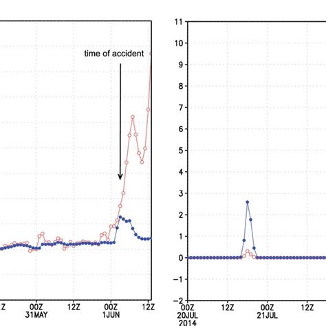 A B Time Evolution Of The Ice Nucleating Dust Particle Concentration