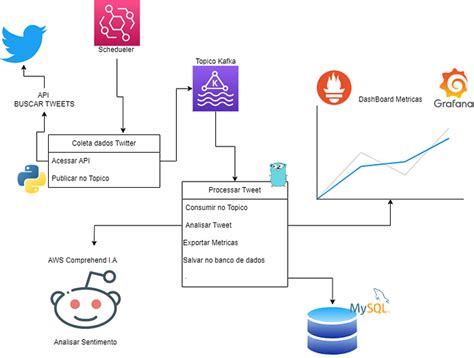 Analise De Sentimentos No Twitter Com Aws Comprehend Ia E Observability By Adriel Belluomini