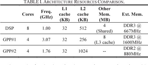 Table I From Design Of Multicore Hevc Decoders Using Actor Based Dataflow Models And Openmp