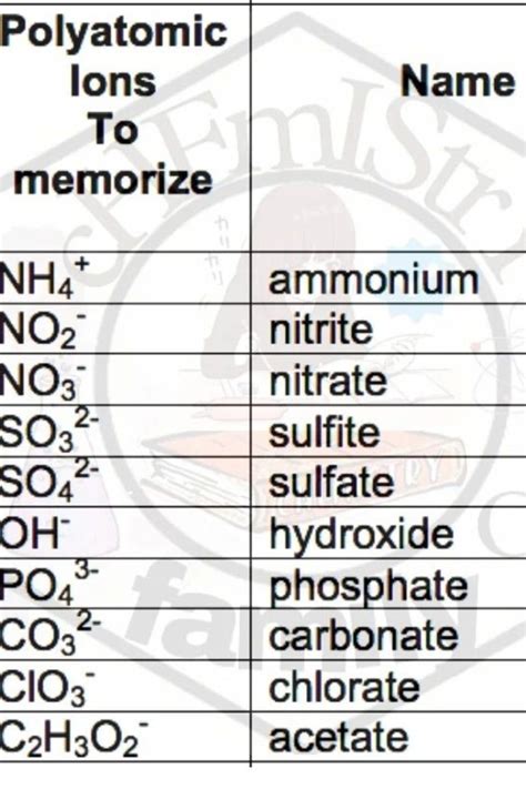 Memorize Polyatomic Ions For Chemistry