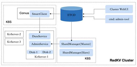 小红书kv存储架构：万亿级数据与跨云多活不在话下 环信
