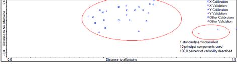 Discriminate Analysis Pca Download Scientific Diagram