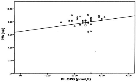 Correlation Between Opg And Pwv Download Scientific Diagram