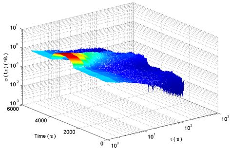 Micromachines Free Full Text Random Error Analysis Of Mems Gyroscope Based On An Improved