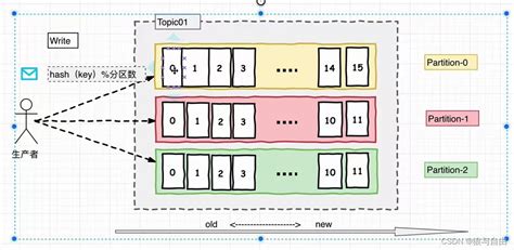 Kafka分区与高速io：吞吐量提升与技术优化 Csdn博客