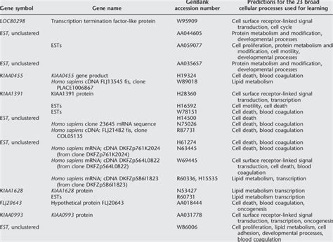 Classification Of Uncharacterized Genes Download Table