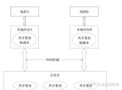 深入分析：volatile内存屏障 实现原理 jmm和mesi 知乎