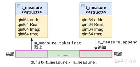 Qt实战 Qlist 容器使用 知乎