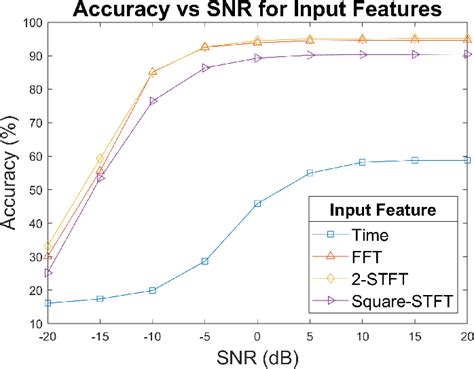 Figure 3 From Wireless Standard Classification Using Convolutional Neural Networks Semantic