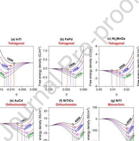 Shear Deformations From I Cubic To Ii Tetragonal Iii Download Scientific Diagram