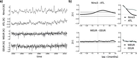 A Time Series And B Estimated Left Cross Correlation And Right