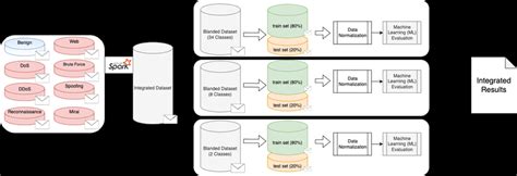 Machine Learning ML Evaluation Pipeline Adopted In This Research Download Scientific Diagram
