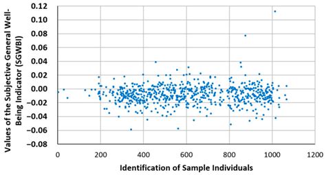 analysis of psychological well being from a compositional data analysis