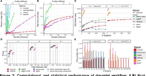 Figure 1 From Efficient Differential Expression Analysis Of Large Scale