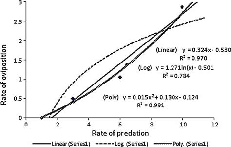 Regression Models For The Relationship Between Rates Of Predation And