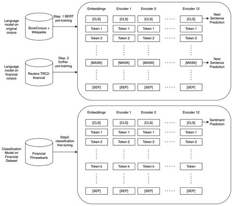 Stock Price Movement Prediction Based On Stocktwits Investor Sentiment Using Finbert And