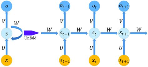 a recurrent neural network and the unfolding architecture u v and w download scientific