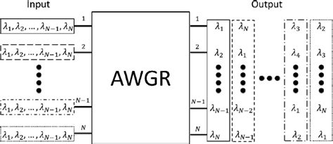 N Â N interconnections of the AWGR Download Scientific Diagram