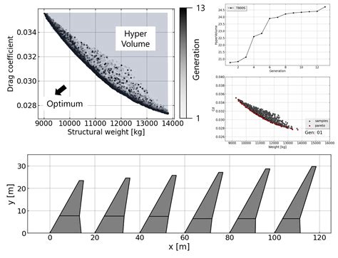Aeroelastic Analysis — Dash 100 Documentation