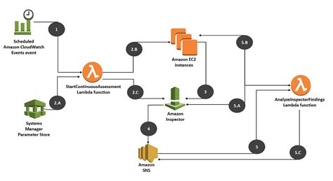 Aws Inspector Setup Using Terraform By Sunital Medium