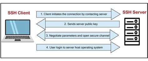 How To Use Ssh To Connect To A Remote Server In Linux Ssh Command Secure Shell Commonly Known