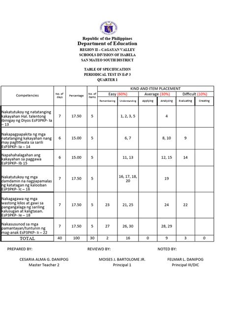 Tos 1st Grading Esp 3 Pdf