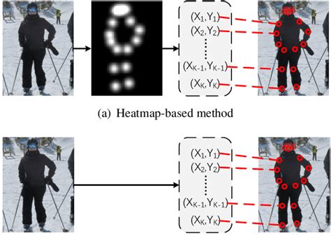 Comparison Of Mainstream Pose Estimation Pipelines A Heatmap Based