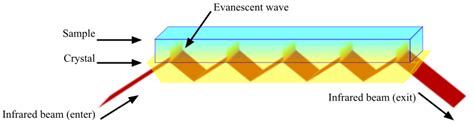 Ftir Methods Attenuated Total Reflectance Atr Analytical Methods In Geosciences