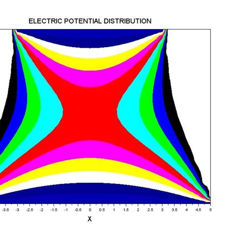 Electric Potential Distribution In Square Of Circle With Radius 10 Download Scientific Diagram