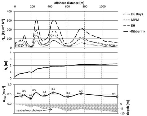 Cross Shore Distribution Of Mass Wave Induced Bedload Transport By A