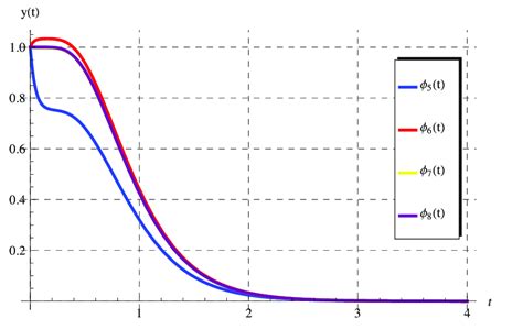 Plots of the approximate solutions φ m t m 5 6 7 8 in Equation Download Scientific