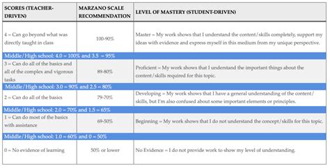 Standards Based Grading Strategies That Work The Institute For Arts Integration And Steam