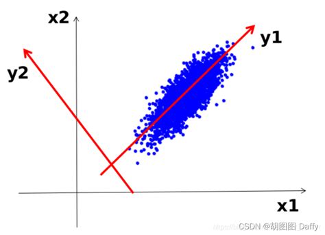 主成分分析（pca）模型学习笔记（一）主成分分析进行曲面拟合 Csdn博客
