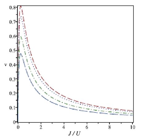 Same Plot As Fig 1 In A Linear Rather Than A Logarithmic Scale