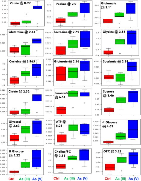 Box Plots Showing Relative Abundance Of Some Of The Metabolites Showing