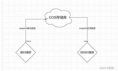 Elasticsearch使用cos仓库进行快照迁移数据详解elasticsearch S3 Csdn博客