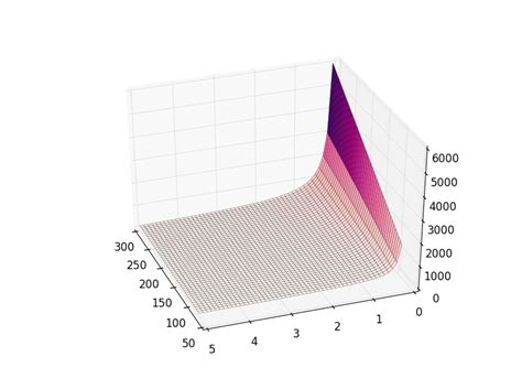 Solved Python Matplotlib Shows Nothing When Using Dataset