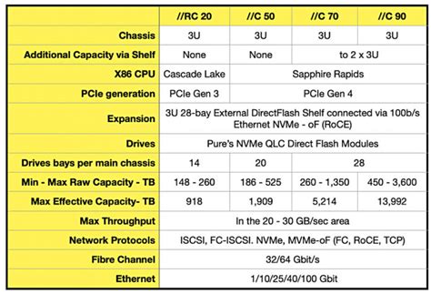 Pure Debuts Rc20 Flasharray C With Reused Controllers For Smaller Deployments Blocks And Files