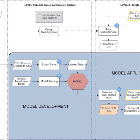 Research Structure And Key Outputs General Causes Of Delay Cod List
