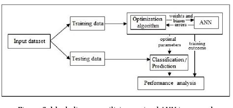 Figure 2 From Review Optimized Artificial Neural Network By Meta Heuristic Algorithm And Its